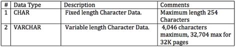 difference between char and varchar difference between