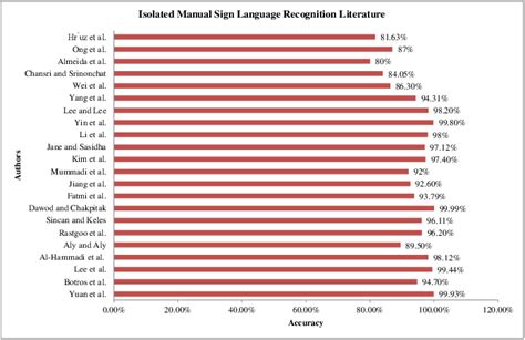 figure 6 from a comprehensive review of sign language recognition different types modalities