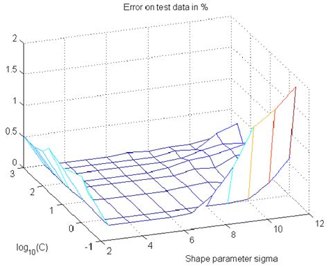 an average error of the svm using gaussian kernels on test data after download scientific
