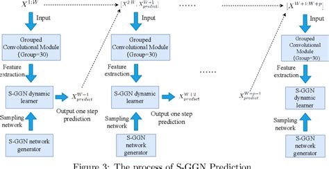 [pdf] learning stochastic dynamical systems as an implicit regularization with graph neural