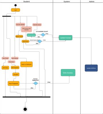 Activity Diagram With Swimlanes Visual Paradigm User Contributed
