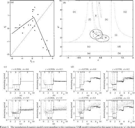 figure 3 from phase and density dependent population dynamics in norwegian lemmings