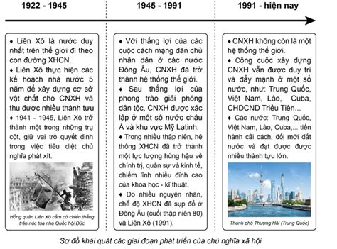 Hoàn thành sơ đồ theo mẫu sau để thể hiện các giai đoạn phát triển của