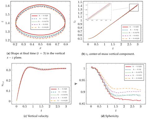 mathematics free full text high order finite element framework for the efficient simulation