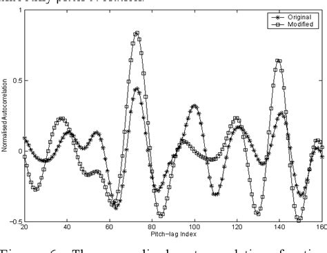figure 6 from a novel method to improve pitch and voicing strength estimation for low bit rate