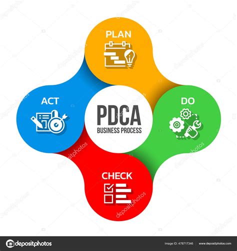 Pdca Business Process Diagram Plan Check Act Icon Sign Bubble Stock