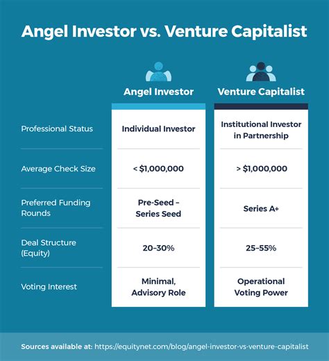 Investor