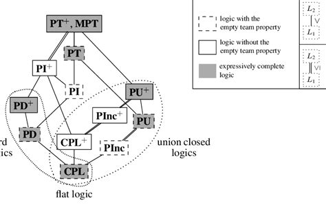 expressive power of propositional team logics download scientific diagram