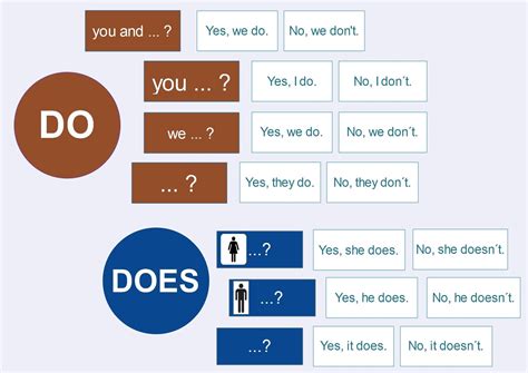 Forming Questions And Answers In The Present Simple Tense Games To