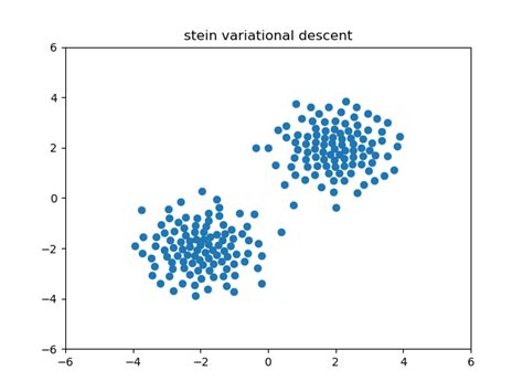 about the geometry of stein variational gradient descent fxv
