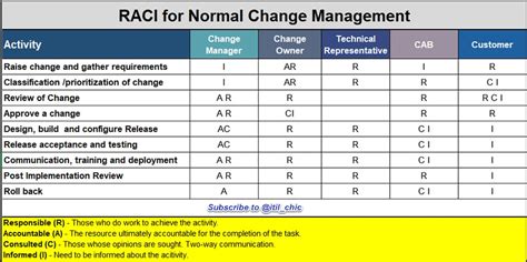 IT Change Management Process Templates Bundled With Full Customized