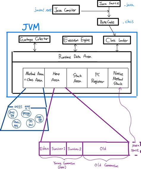 [java] 자바 메모리 구조 static stack heap