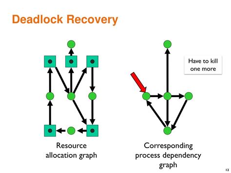 ppt deadlock solutions avoidance detection and recovery powerpoint presentation id 3052461