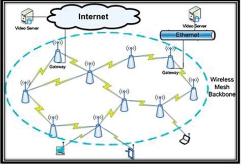 omnet wireless mesh sensor networks projects