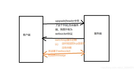go： websocket实现消息推送 go websocket 自动推送 csdn博客
