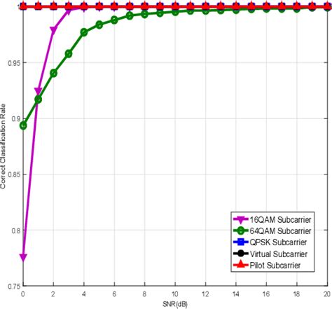 figure 1 from blind modulation classification for ofdm in the presence of carrier frequency