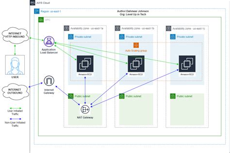 Deploy An Auto Scaling Group Behind An Application Load Balancer And Nat Gateway Using Aws