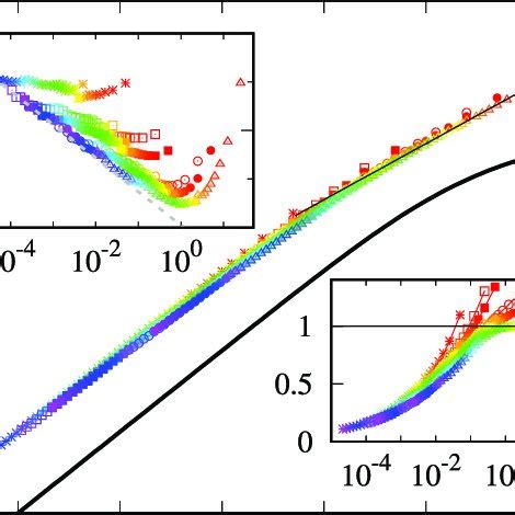 Scaling Plot For The Autocorrelation Function T T Of The Lg