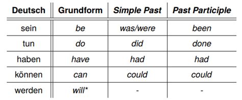 Modal Verbs English Deutsch Introduction To Modal Verbs German