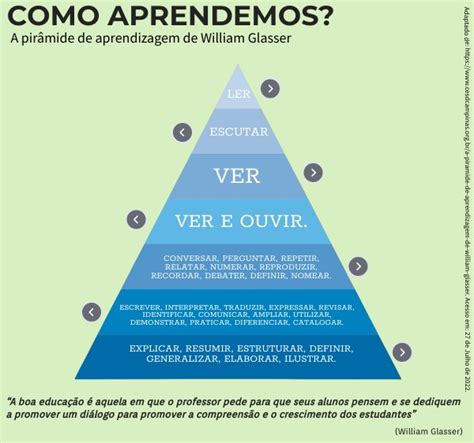 A pirâmide de William Glasser