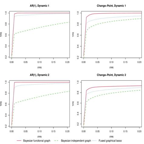 schematic illustration of the bayesian functional graphical model using download scientific