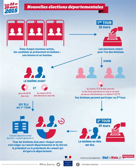 ELECTIONS DEPARTEMENTALES Comment Fonctionne Le Scrutin