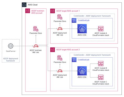 ADDF Built In Security Features AWS Prescriptive Guidance