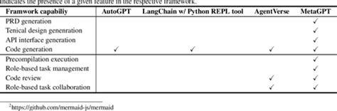 [pdf] metagpt meta programming for multi agent collaborative framework semantic scholar