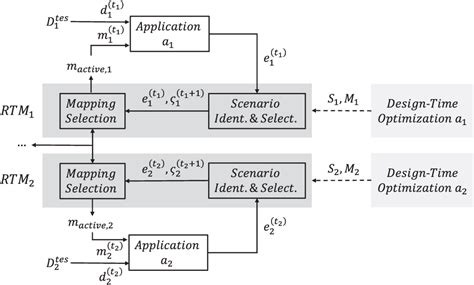 figure 1 from a learning based methodology for scenario aware mapping of soft real time