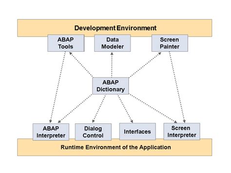 sap abap data dictionary free sap online training tutorial