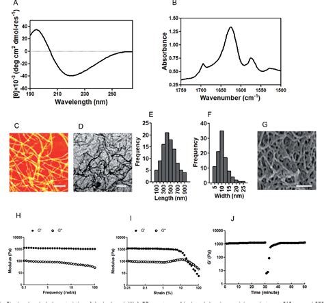 Figure 1 From An Inflammatory Memory And Angiogenic Self Assembling