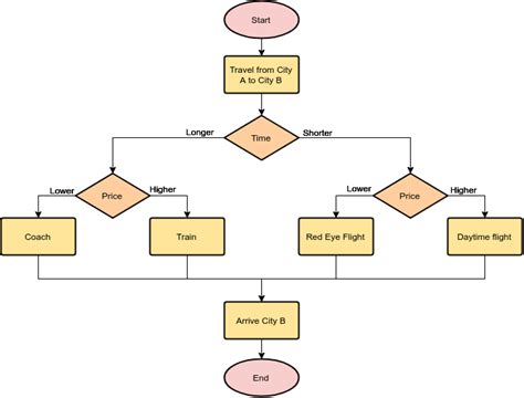 Ein Umfassender Leitfaden F R Flussdiagramme Mit Ber Beispielen