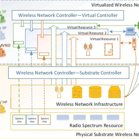 a framework of wireless network virtualization download scientific diagram