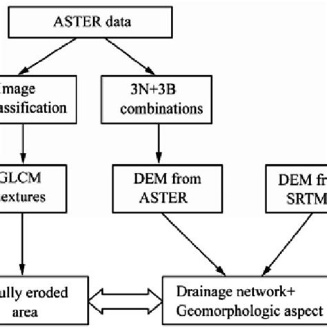 diagram of mapping the gully erosion using remote sensing and download scientific diagram