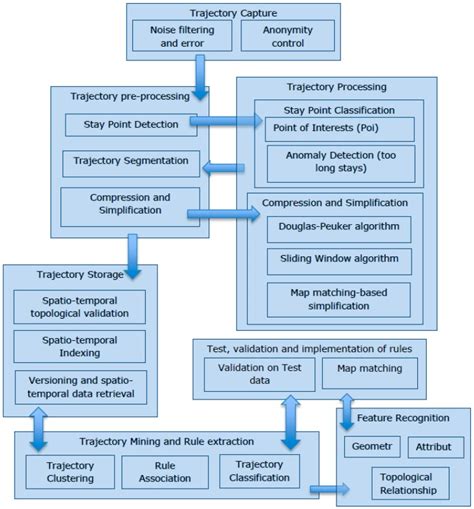 using crowdsourced trajectories for automated osm data entry approach abstract europe pmc