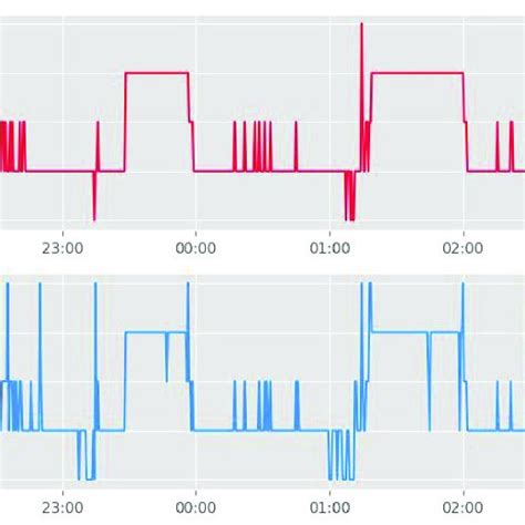 hypnogram comparison between manual sleep stage scoring and automated download scientific