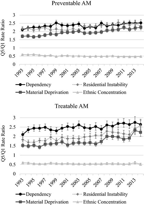 age sex standardized annual q5 q1 rate ratio for preventable and download scientific diagram