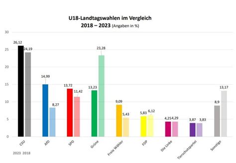U18 Wahl in Bayern mit überraschendem Ergebnis