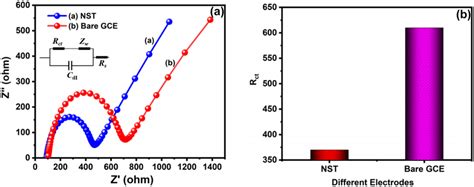 A Nyquist Plots For Bare GCE And NST GCE Electrodes And B Bar