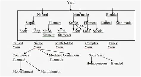 Classification Of Yarn Different Class Of Yarn Types Of Yarn