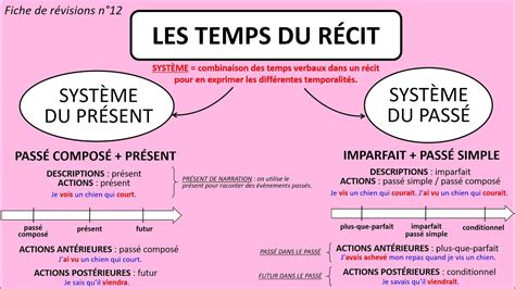 Fiche de révisions n12 Les temps du récit YouTube