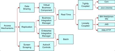 siebel 2018 summary of integration options with siebel eai