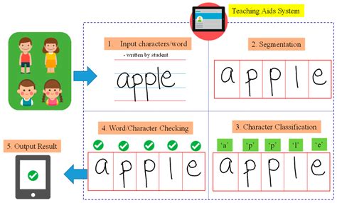 electronics free full text handwritten character recognition on android for basic education