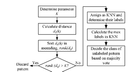 k nearest neighbor classification algorithm knn in python vrogue