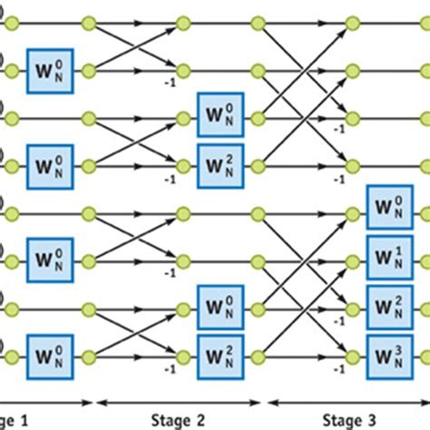 fast fourier transform algorithm download scientific diagram