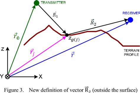 figure 3 from characteristic basis function method using 3d green s function for propagation