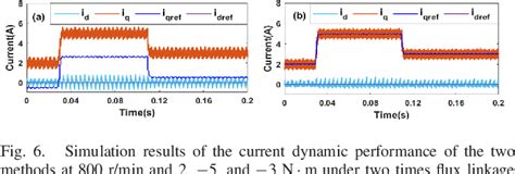 figure 6 from a new model free deadbeat predictive current control for pmsm using parameter free