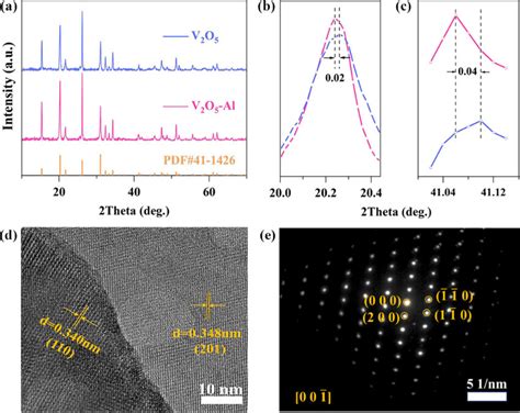 A Xrd Patterns Of V O And V O Al Partially Enlarged Peak At Around