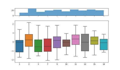 Python Boxplot With Distibution Size Histogram On Top And Median