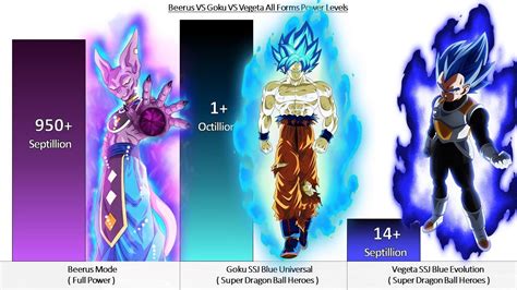 Beerus VS Goku VS Vegeta All Forms Power Levels Dragon Ball Z DBS
